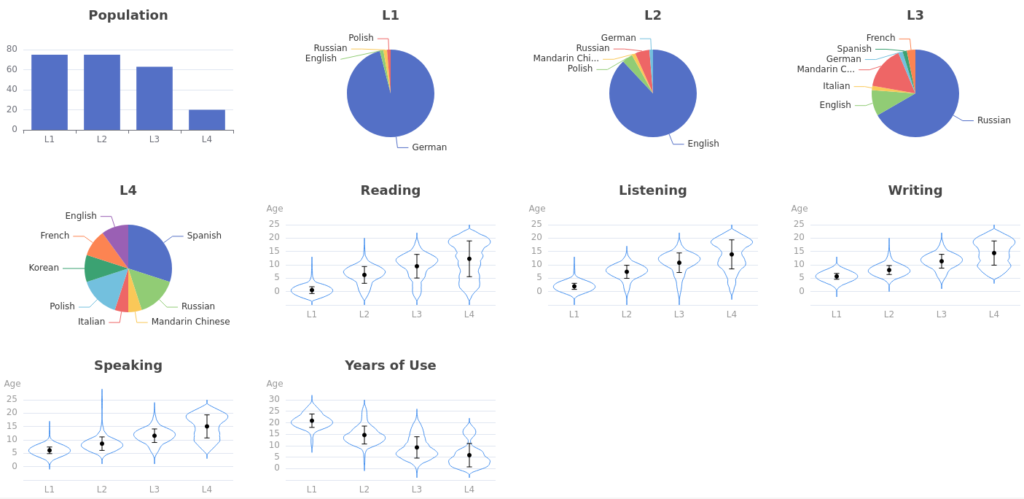 Examples of graphic representations of LHQ3 results – Brain, Language, and Computation Lab