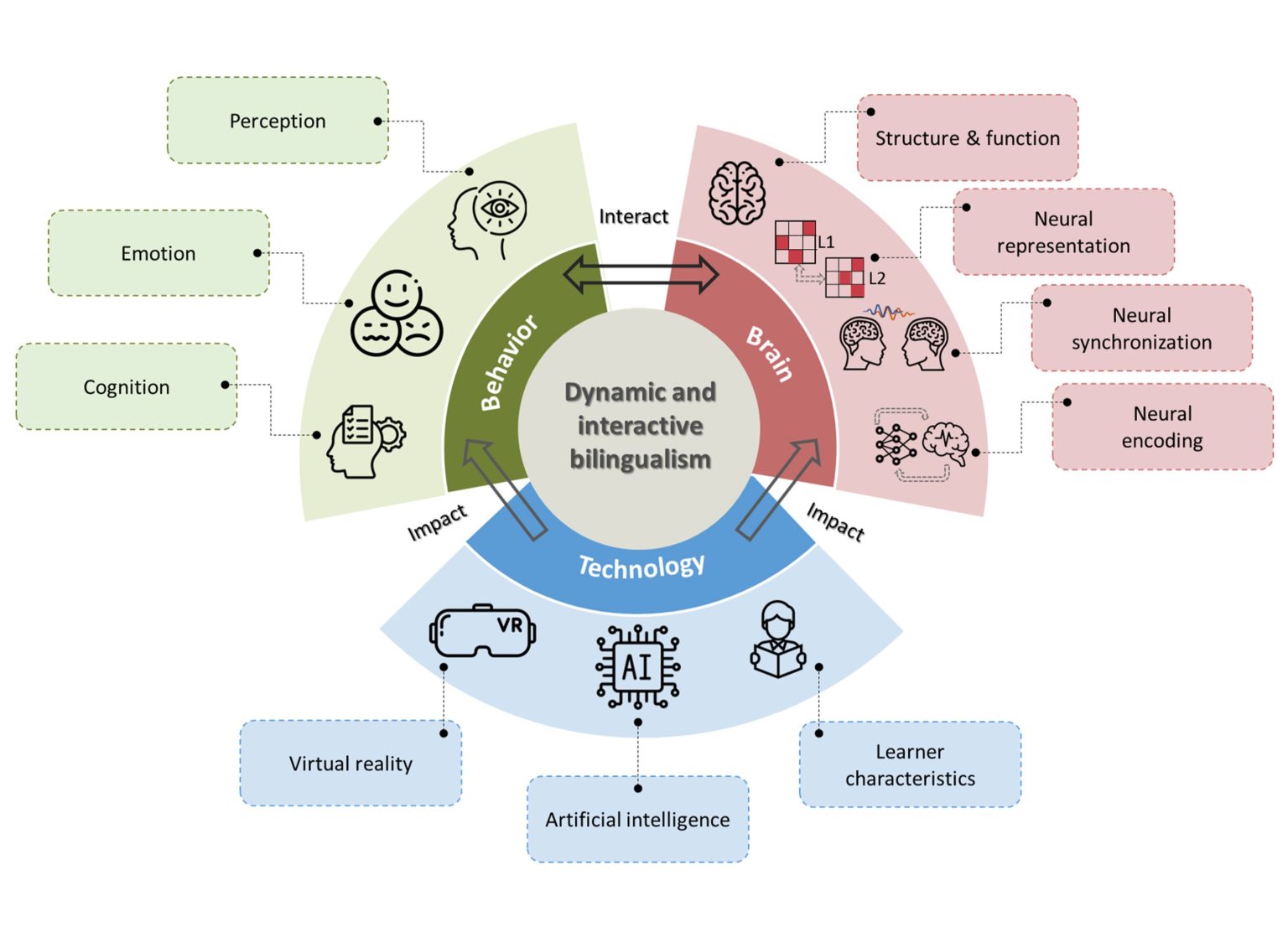Brain, Language, and Computation Lab